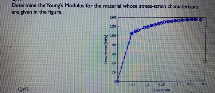 Solved Determine the Young's Modulus for the material whose | Chegg.com