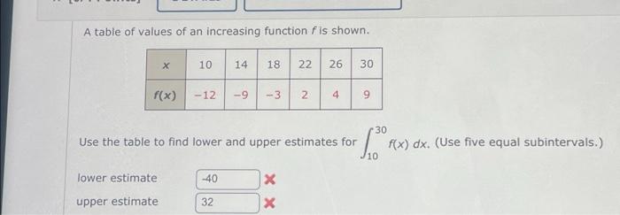 Solved A table of values of an increasing function f is | Chegg.com