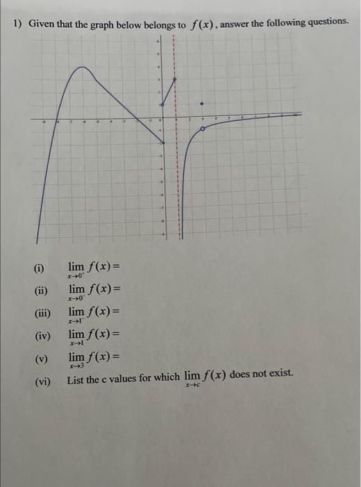 Solved 1) Given that the graph below belongs to f(x), answer | Chegg.com