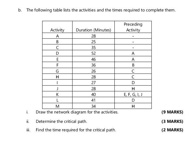 Solved b. The following table lists the activities and the | Chegg.com