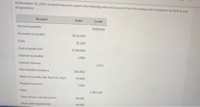 Solved SUNLAND INDUSTRIES Balance Sheet (Partial) Assets $ | Chegg.com Solved SUNLAND INDUSTRIES Balance Sheet (Partial) Assets $ | Chegg.com