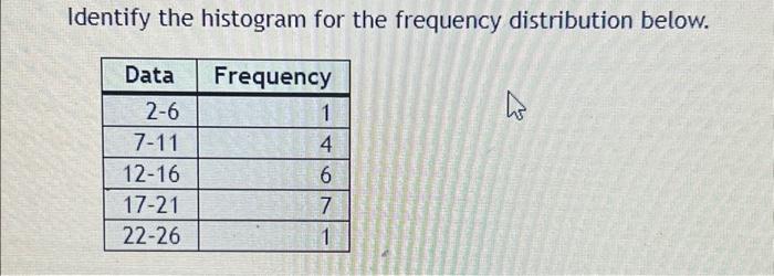 Solved Identify the histogram for the frequency distribution | Chegg.com