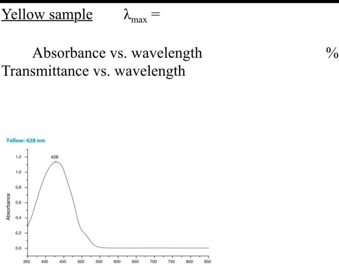 Lab Exercise 8: Spectroscopy Objectives . To learn | Chegg.com