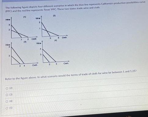 The following figure depicts four different scenarios | Chegg.com