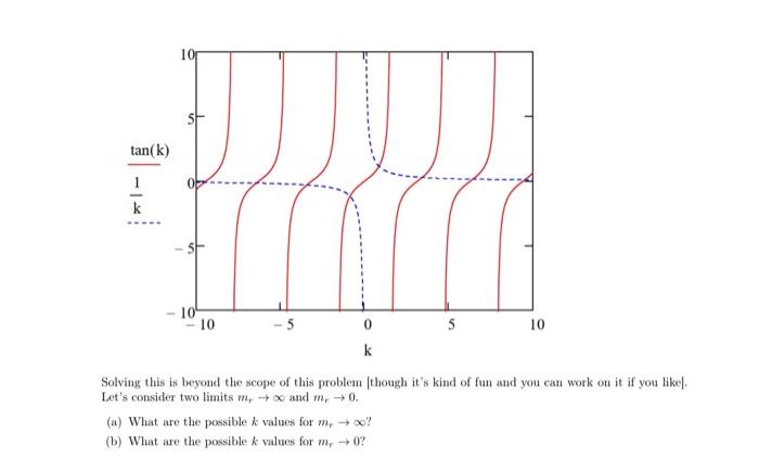 Solved 2 Wave on string - Proportional Boundary A string has | Chegg.com