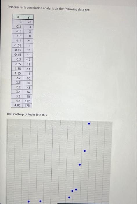 Solved Perform rank correlation analysis on the following | Chegg.com