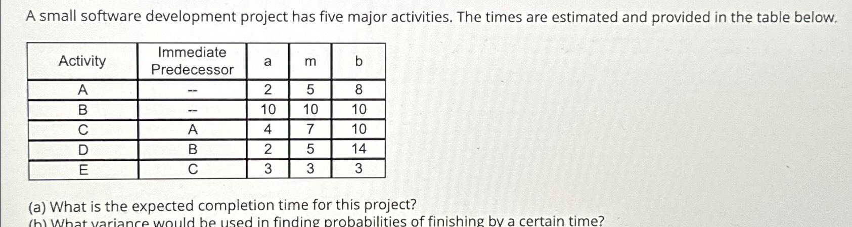 Solved A small software development project has five major | Chegg.com