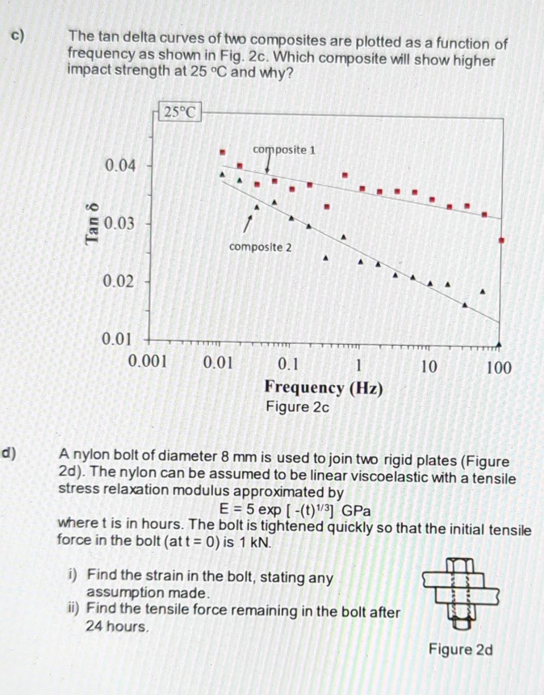 Solved The tan delta curves of two composites are plotted as | Chegg.com