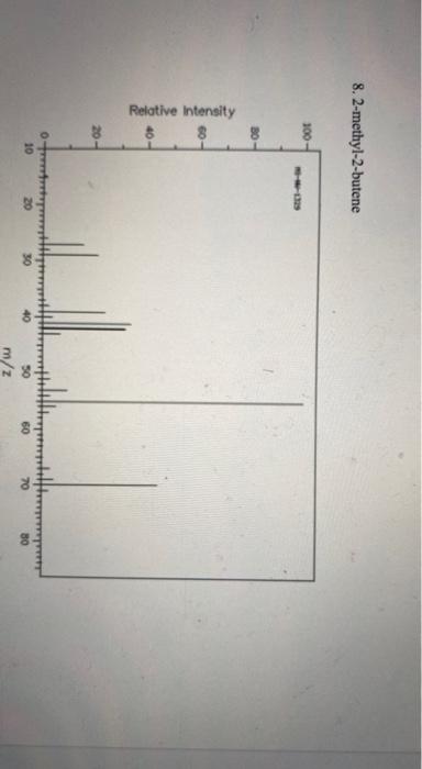 Solved Gas Chromatography-Mass Spectrometry Practice | Chegg.com