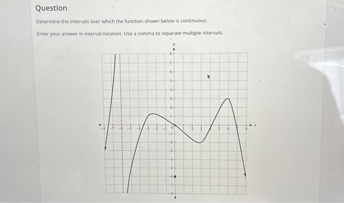 Solved Determine the intervals over which the function shown | Chegg.com