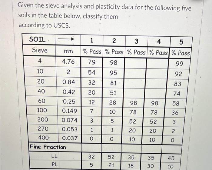 Solved Given the sieve analysis and plasticity data for the | Chegg.com