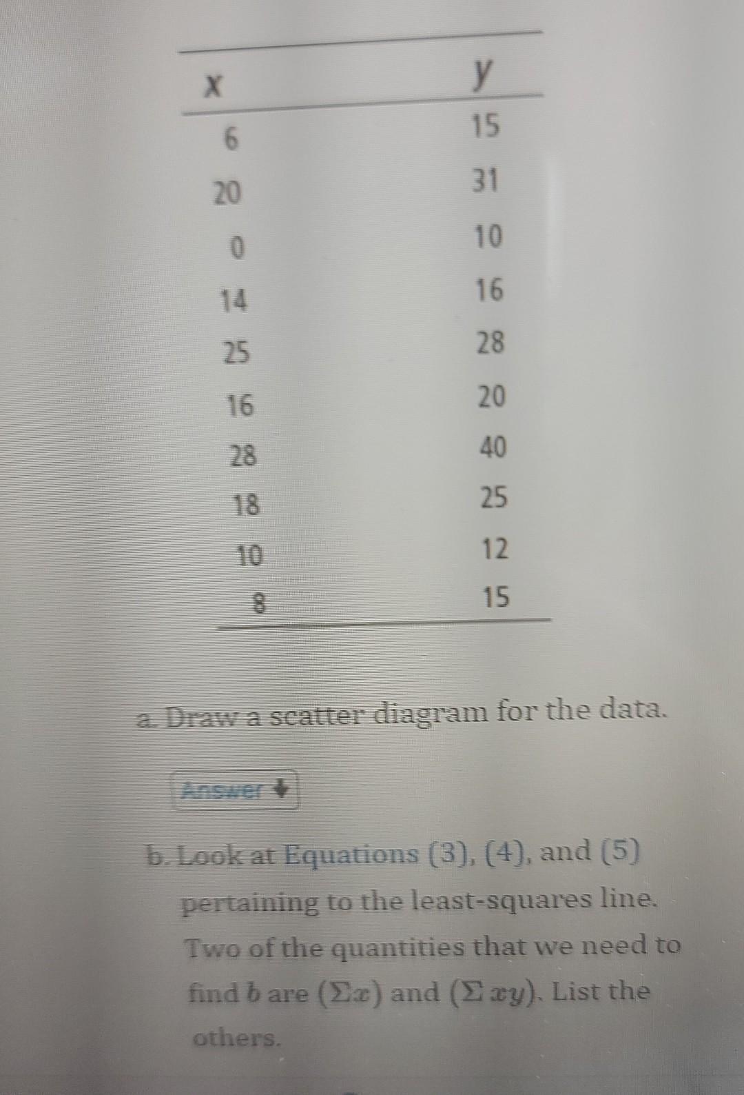 Solved y 15 31 10 16 28 20 40 25 12 8 15 a. Draw a scatter | Chegg.com