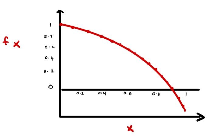 Solved determine the highest real roots | Chegg.com