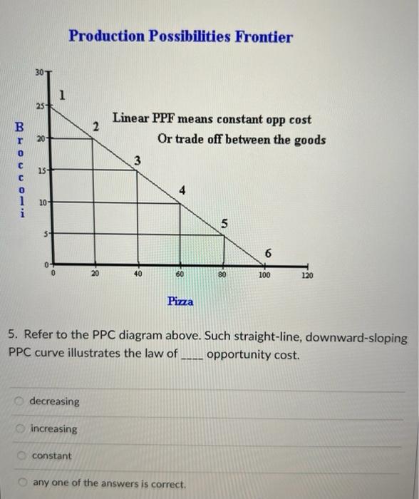 Solved Production Possibilities Frontier 30 1 25 B 2 Linear | Chegg.com