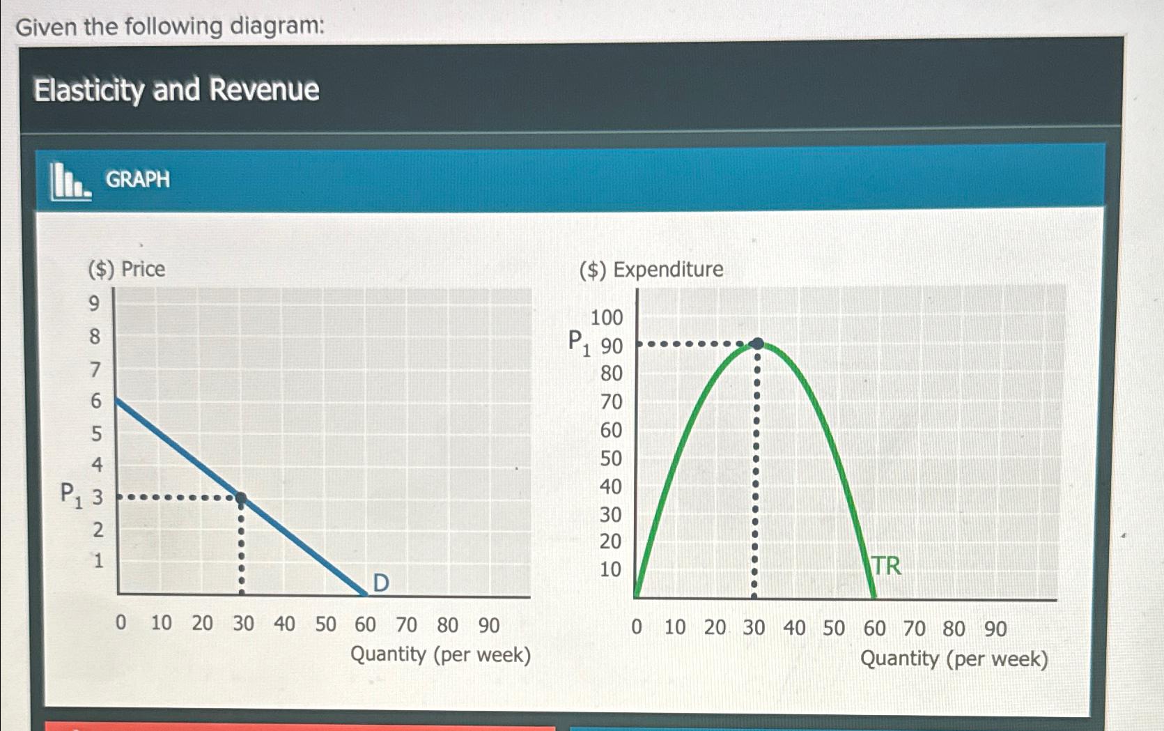 Solved Given the following diagram:Elasticity and | Chegg.com