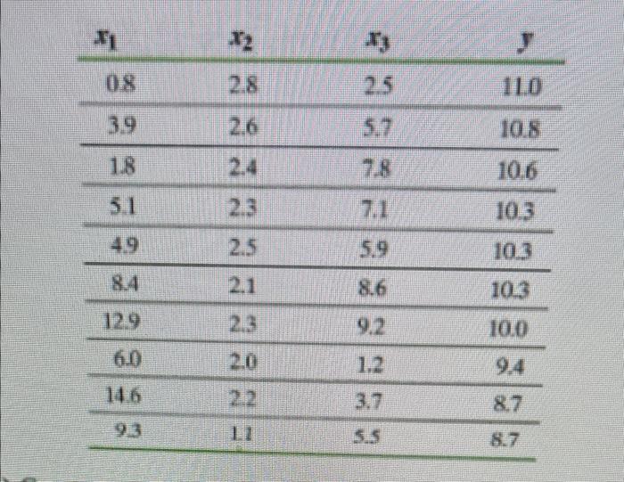 Solved (a) Construct a correlation matrix between x1,x2,x3, | Chegg.com