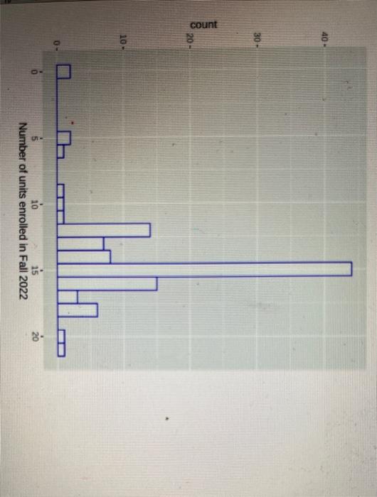 Solved The histogram below shows the distribution of the | Chegg.com