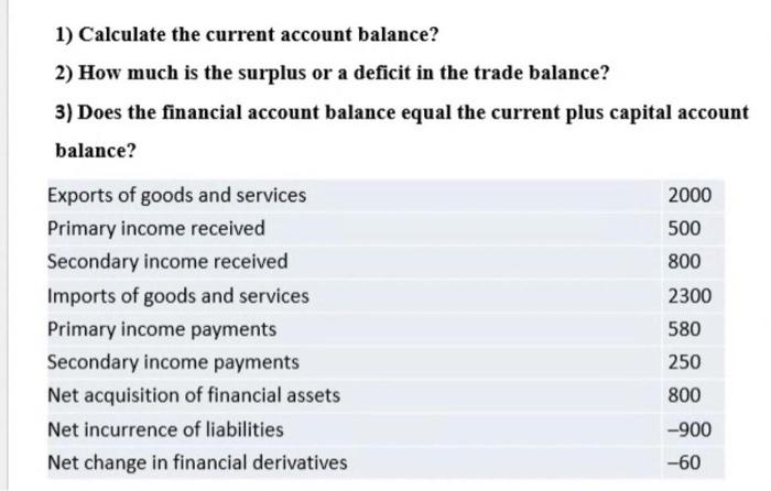 Solved 1) Calculate the current account balance? 2) How much | Chegg.com