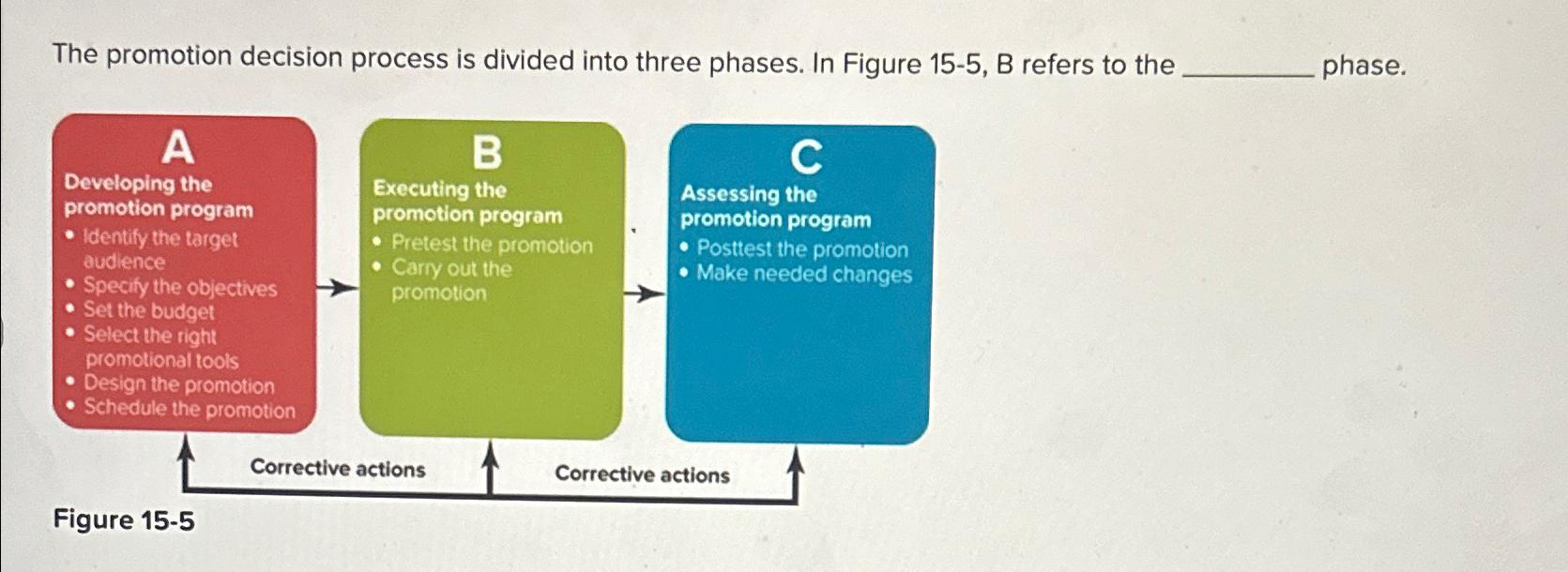 Solved The promotion decision process is divided into three | Chegg.com