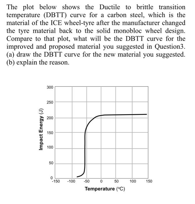 The plot below shows the Ductile to brittle | Chegg.com