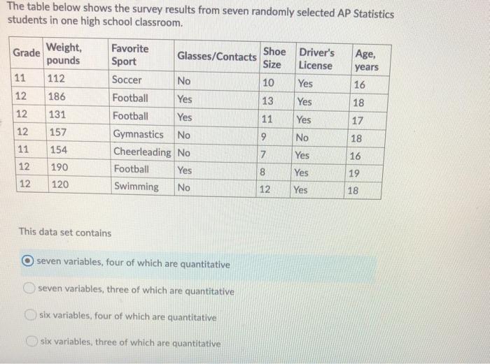 Solved The table below shows the survey results from seven | Chegg.com