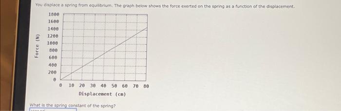 Solved You displace a spring from equilibrium. The graph | Chegg.com