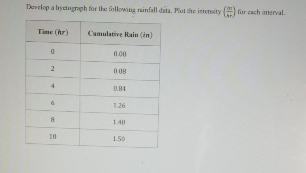 Solved Develop a hyetograph for the following rainfall data. | Chegg.com
