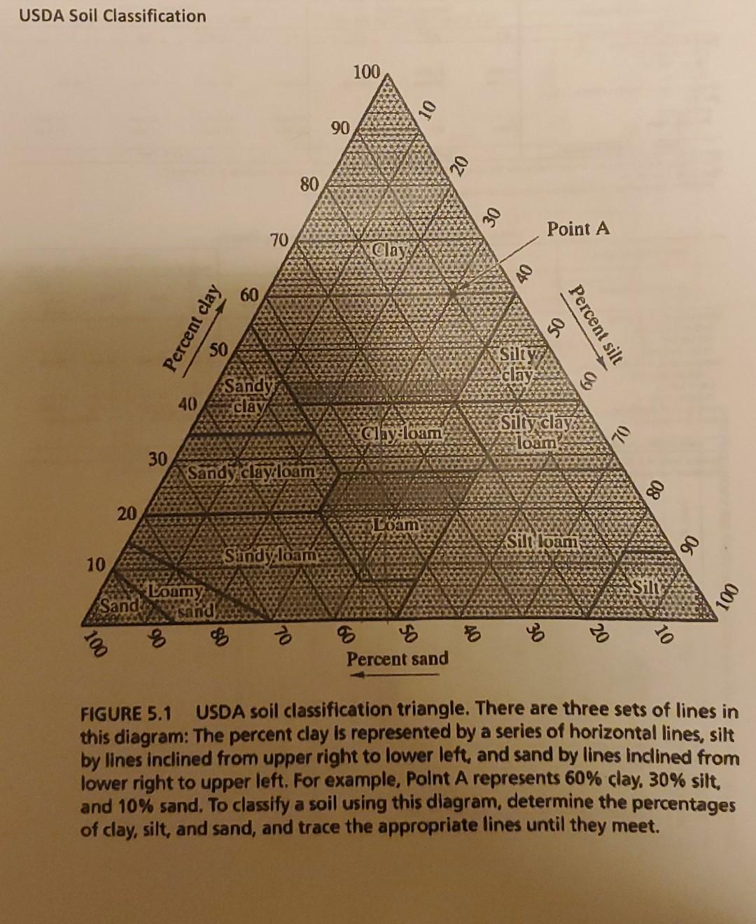 Solved 1) Classify soils in 2.69 using AASHTO and USDA | Chegg.com
