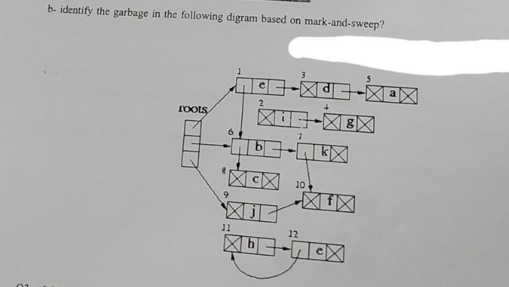 Solved b- identify the garbage in the following digram based | Chegg.com