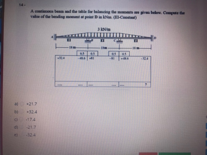Solved 14- A continuous beam and the table for balancing the | Chegg.com