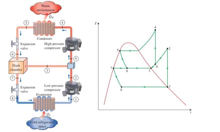 Solved A two-stage compression refrigeration system operates | Chegg.com
