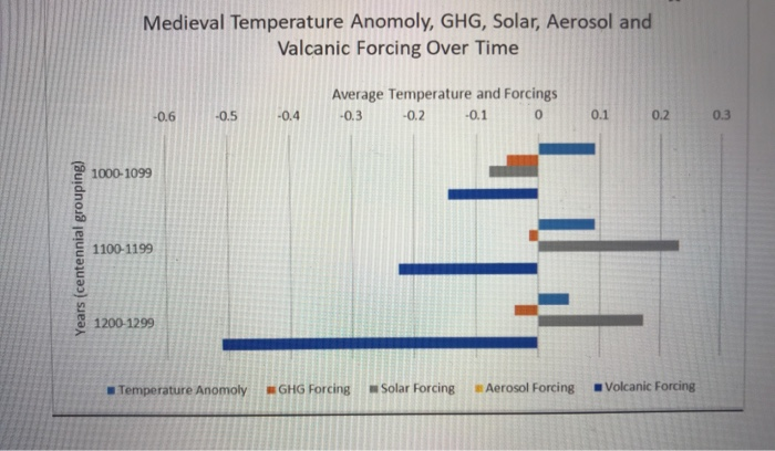 Solved 1.Describe the nature of the climate forcings and the | Chegg.com