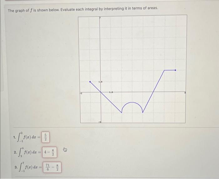Solved The graph of f is shown below. Evaluate each integral | Chegg.com