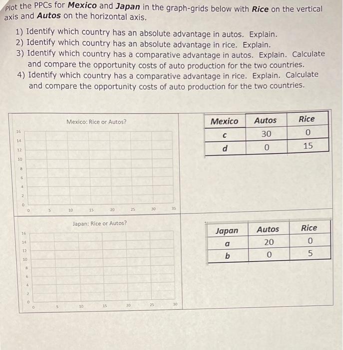 Solved plot the PPCs for Mexico and Japan in the graph-grids | Chegg.com