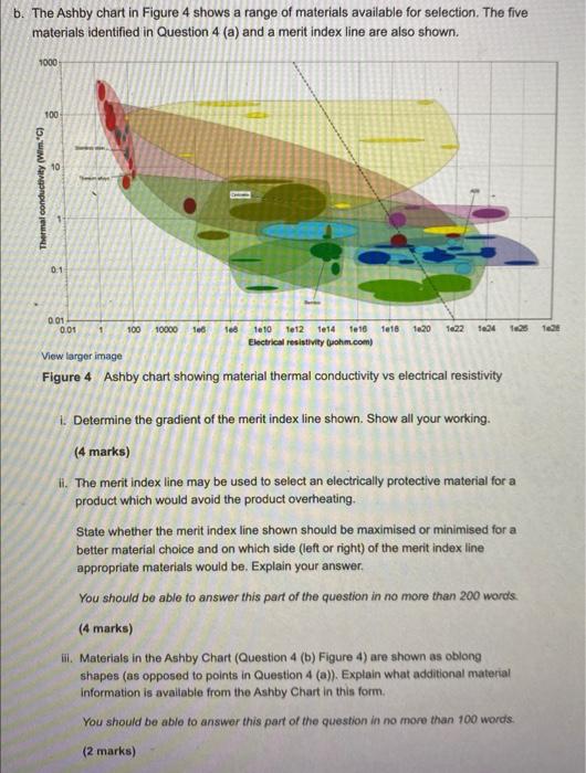 Solved a. The Ashby charts pictured in Figures 1 and 2 show | Chegg.com