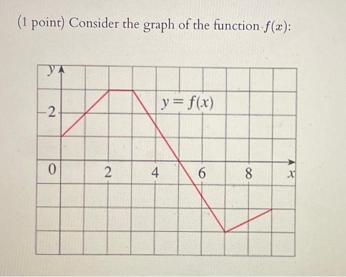 Solved (1 point) Consider the graph of the function f(x) | Chegg.com