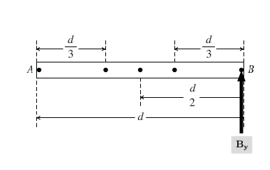 Solved A beam is subjected to a triangular load distribution | Chegg.com
