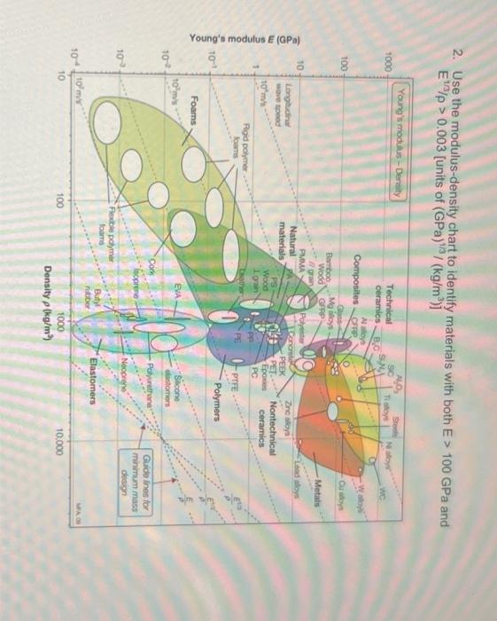 Solved 2. Use the modulus-density chart to identify | Chegg.com
