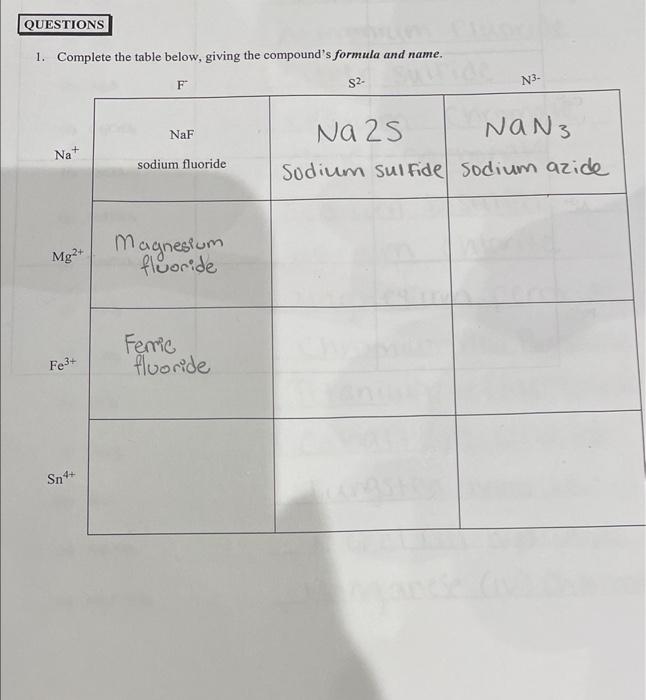 Solved 1. Complete the table below, giving the compound's | Chegg.com