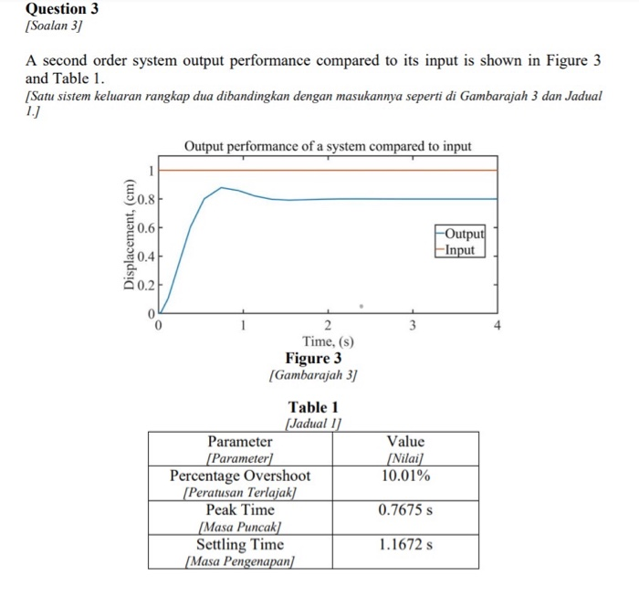 Solved Question 3 [Soalan 3] A second order system output | Chegg.com