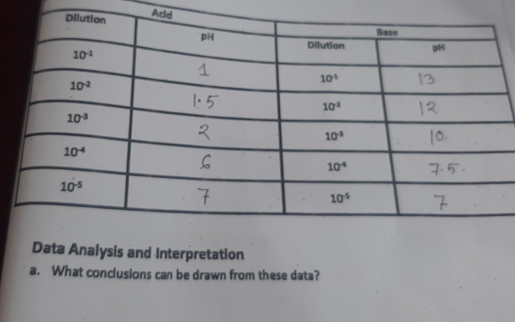 Solved Data Analysis and Interpretation a. What conclusions | Chegg.com