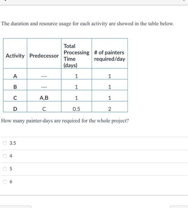 Solved The duration and resource usage for each activity are | Chegg.com