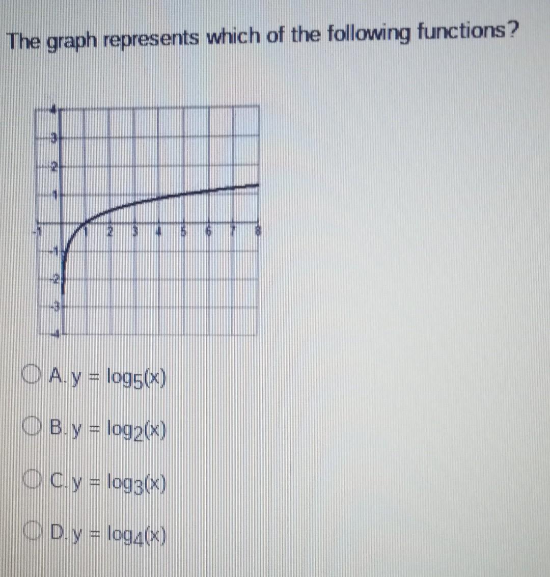 Solved The graph represents which of the following | Chegg.com