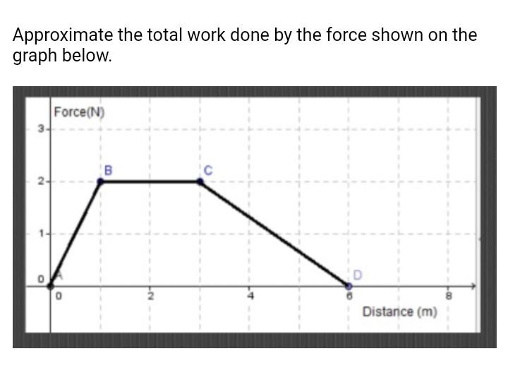 Solved Approximate the total work done by the force shown on | Chegg.com