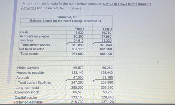 Solved Using the financial data in the table below, compute | Chegg.com