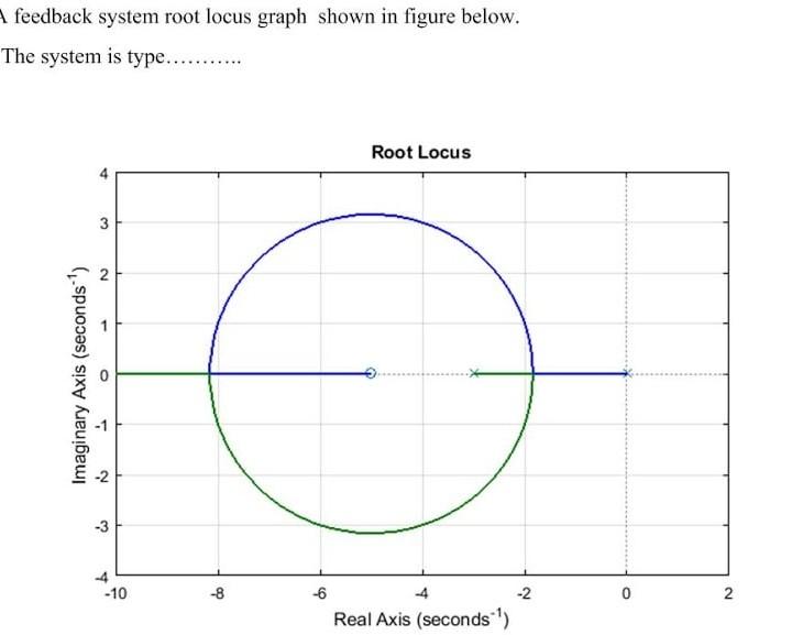 Solved feedback system root locus graph shown in figure | Chegg.com