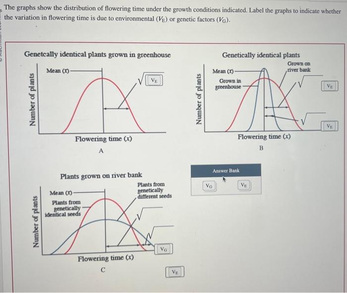 Solved The graphs show the distribution of flowering time | Chegg.com