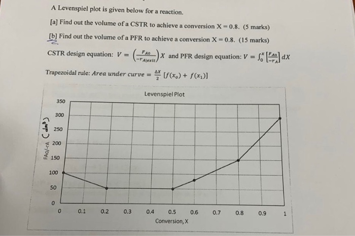 Solved A Levenspiel plot is given below for a reaction. [a] | Chegg.com