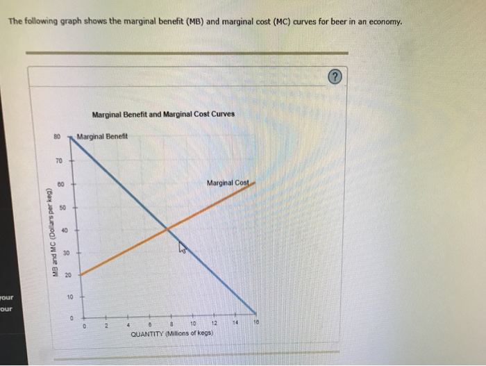 Solved The following graph shows the marginal benefit (MB) | Chegg.com