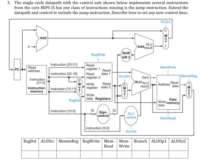 3. The single-cycle datapath with the control unit | Chegg.com